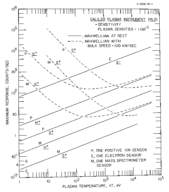 Galileo Plasma Instrumentation - Design of Instrument